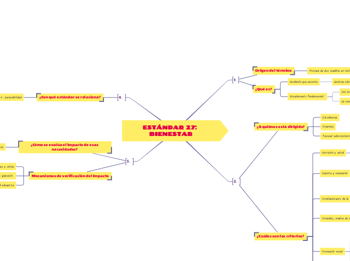 ESTÁNDAR 27: BIENESTAR - Mind Map